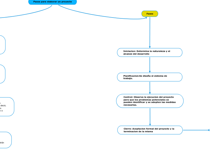 Pasos para elaborar un proyecto - Concept Map